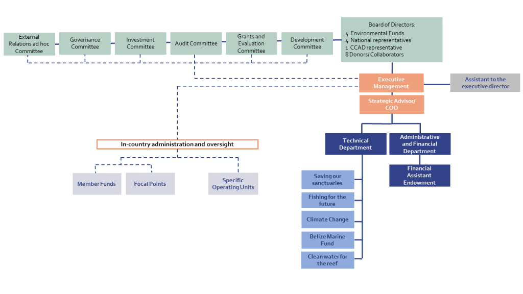 Organizational Structure – MAR Fund – Protecting the Mesoamerican Reef